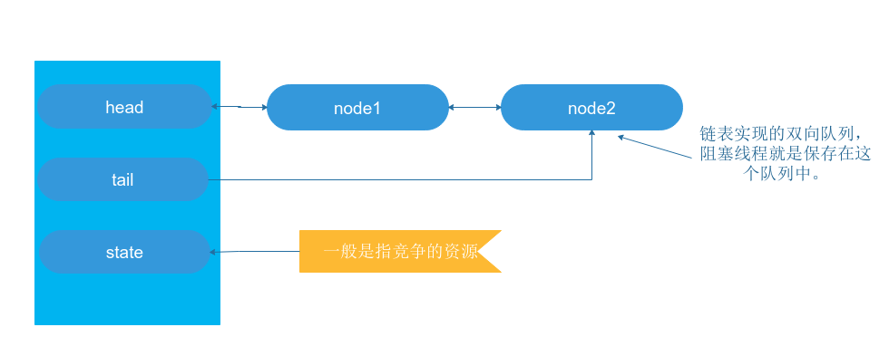java-AbstractQueuedSynchronizer(AQS) | Pan java-AbstractQueuedSynchronizer(AQS) | Pan